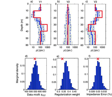 5 Mcmc Inversion Of Rmt Data With Least Squares Smoothness Constrains