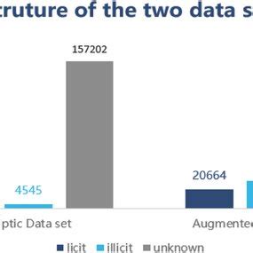 The Respective Structure Of The Elliptic Bitcoin Transaction Dataset Download Scientific