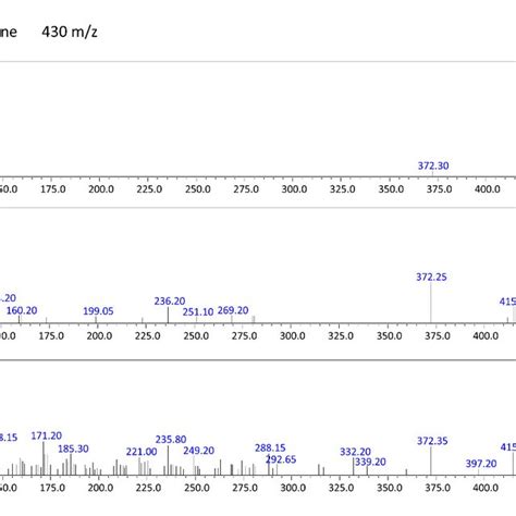 Product Ion Spectra For Mifepristone Precursor Ion 430 Mz At Three