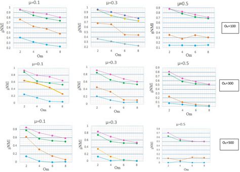 Comparison Results Of GNMI Value Between WC MOEA And Three