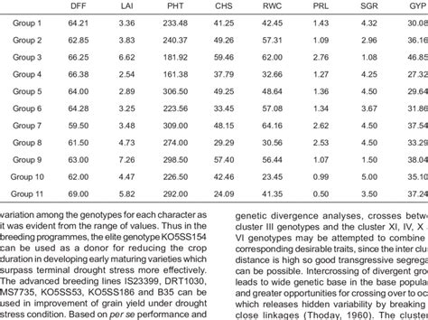 Cluster Mean Performance Of One Hundred Sorghum Genotypes Download Scientific Diagram