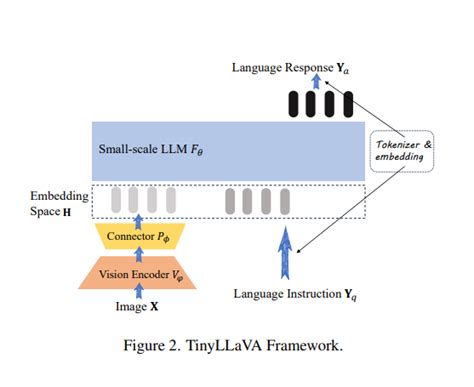 Meet TinyLLaVA The Game Changer In Machine Learning With Smaller Multimodal Frameworks