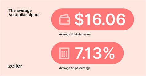 How Well Do Australians Tip Payments Fintech Zeller Launches The Australian Tipping Report