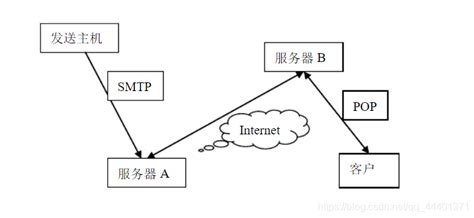 搭建电子邮件系统 怎么开发邮箱系统 csdn博客