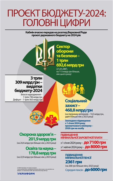 Проєкт бюджету 2024 головні цифри