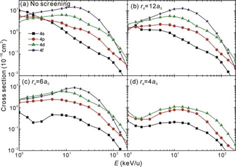 Energy Behavior Of State Selective Cross Sections For Electron Capture Download Scientific