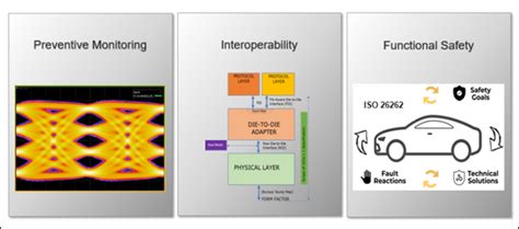 Chiplet Integration In The Automotive Realm — Cadence Technical Article