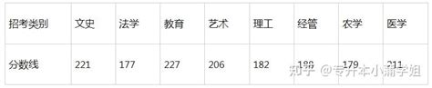 浙江专升本2023年各类别最低控制分数线最低分177 知乎