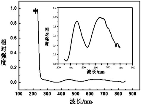 Near Infrared Fluorescent Powder Preparation Method Of Fluorescent Powder And Light Emitting