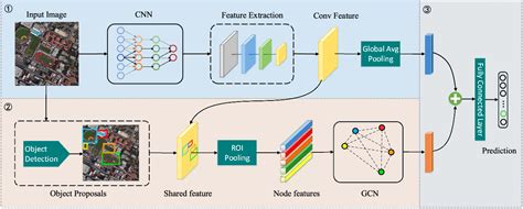 Figure 3 From A Deep Neural Network Combined Cnn And Gcn For Remote Sensing Scene Classification
