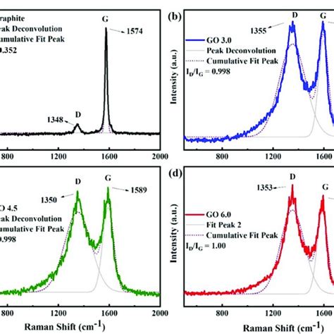 Raman Spectra For Samples Of A Graphite B GO 3 0 G C GO 4 5 G