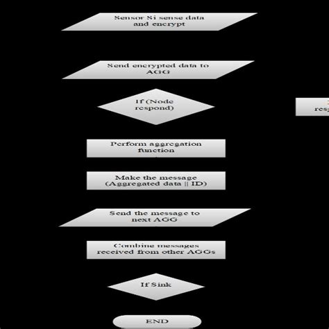 Flow Chart For Privacy Preservation Using The Quasi Identifier Approach Download Scientific