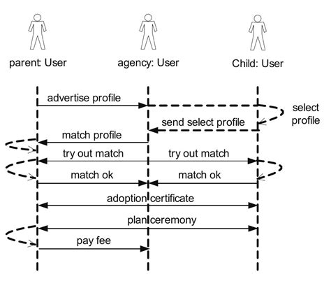 The Uml Sequence Diagram Fig 2 Illustrates The
