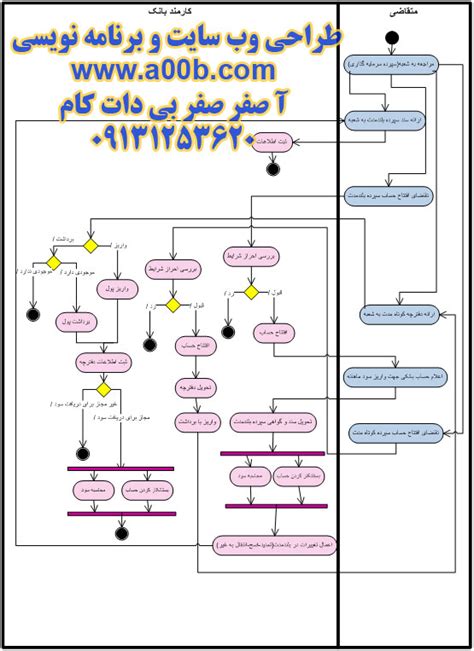 پروژه مهندسي نرم افزار سيستم بانک بخش ششم