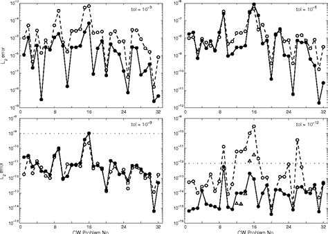 Figure 2 From A Sixth Order Extension To The Matlab Package Bvp 4 C Of