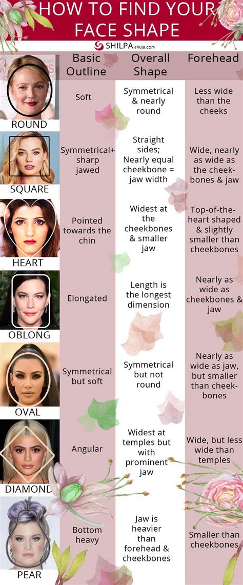 Different Types Of Faces Shapes
