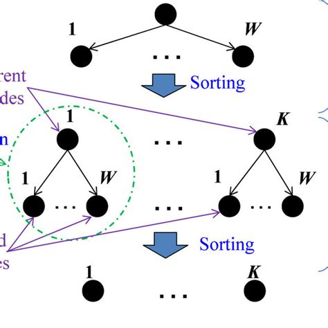 Stages N And N 1 Of The Full K Best Algorithm Download Scientific