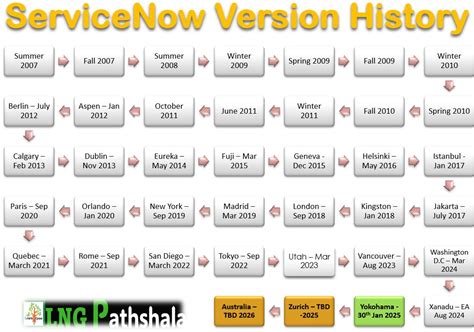 Releases Atul Grover 🧭 Learn N Grow Together 📚the Servicenow Storyteller