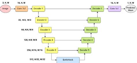 The Proposed U Lite Architecture Download Scientific Diagram