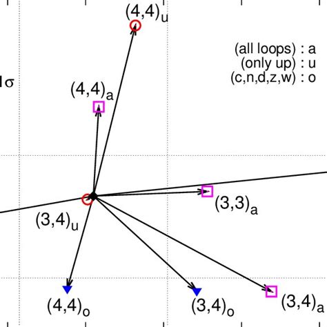 Influence Of Loop Corrections On ∆m 2 Atm And ∆m 2 Sol In A Given