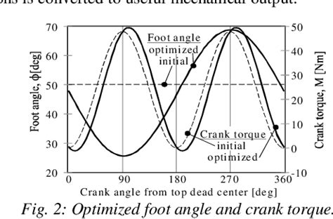 Figure From Inverse Inverse Dynamics Simulation Of Musculo Skeletal Systems Semantic Scholar