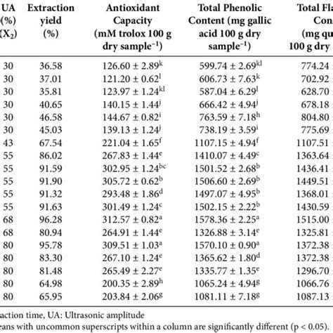 Extraction Yield Antioxidant Capacity Total Phenolic And Total Download Scientific Diagram