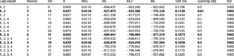 The Performances Of Feedforward Neural Networks Download Table