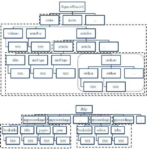 Figure 1 From A System For Detecting Xml Similarity In Content And