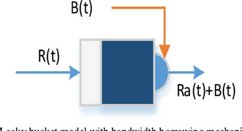 Figure 2 From A Service Curve Of Hierarchical Token Bucket Queue Discipline On Soft Ware Defined