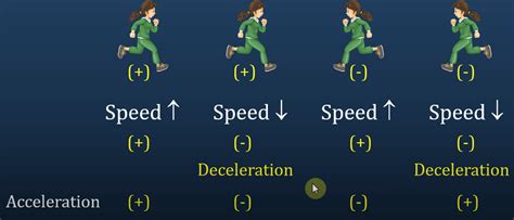 Positive Acceleration Examples
