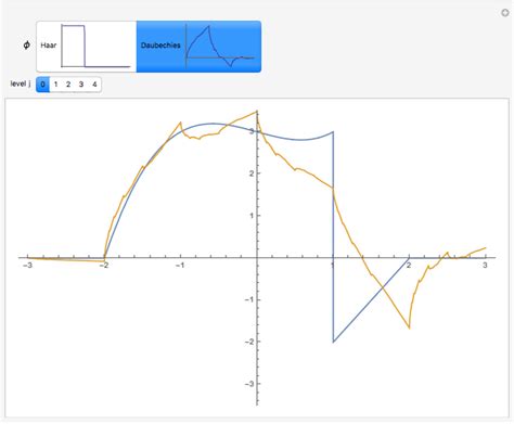 Projection Into Spaces Generated By Haar And Daubechies Scaling