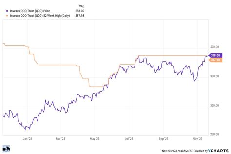 Michael Burrys Previously Shorted Stock Index Hits 52 Week High