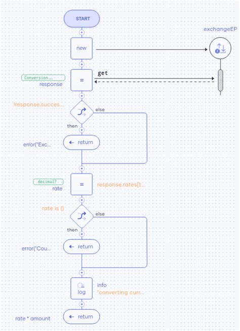 Ballerina For Full Stack Developers A Guide To Creating Backend Apis Infoq