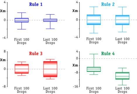 Parallel Boxplots Of Xm For Rules 1 Through 4 200 Drops Per Rule Download Scientific Diagram