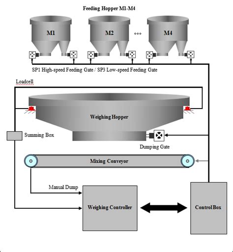 weight display batch weighing controller weighing indicator controller