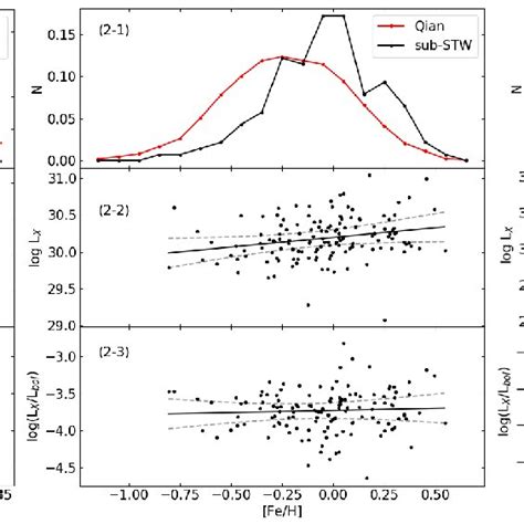 Normalized Distributions Of Three Spectral Parameters Log T Eff