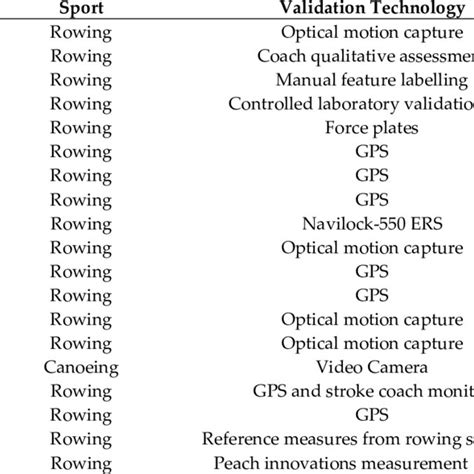 table of inertial sensor validation methods used in the included