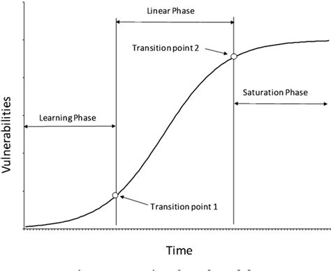 Figure 3 From Modeling Vulnerability Discovery Process In Apache And Iis Servers Semantic