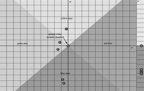 L A B Colour Space Diagram For The Samples S3 20 3d Spectral Graph Download Scientific