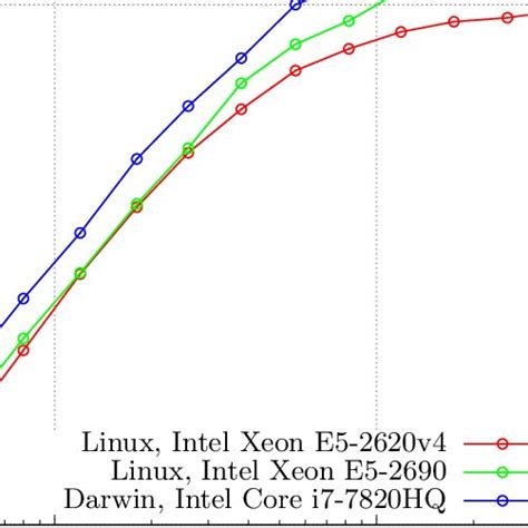 Computational Speed Up Yielded By The Hybrid Method For Different CPUs Download Scientific