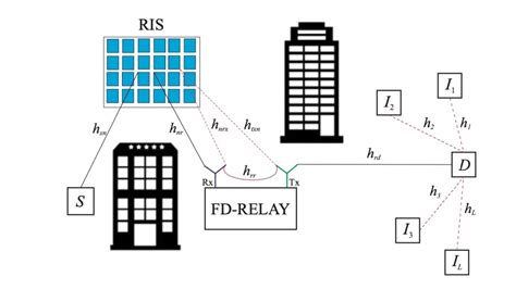 Ris Assisted Full Duplex Relay Systems Communication And Computing Systems Lab