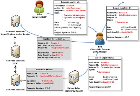 Capability Based Authorization Functional Elements Download