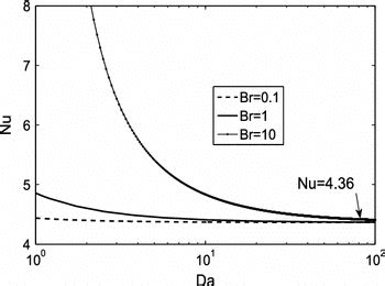 Nusselt Number For Different Values Of Brinkman Number For