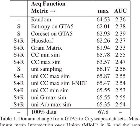 Table 1 From Synthetic Dataset Acquisition For A Specific Target Domain
