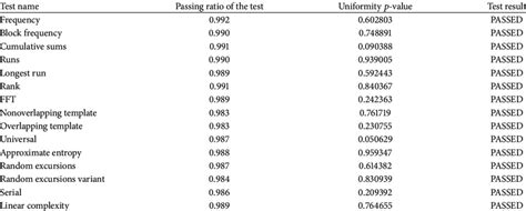 Nist Tests Results Download Table