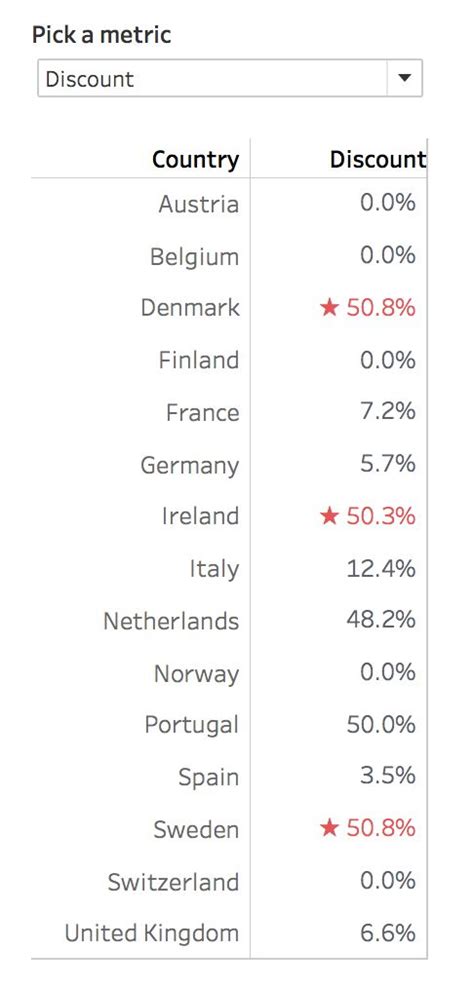 Tableau Tip Tuesday How To Swap Metrics In A Single Table And Conditionally Format The Values