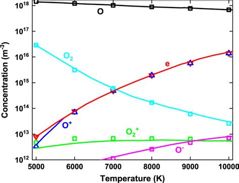 Comparison Between Model Calculations And Thermodynamic Equilibrium