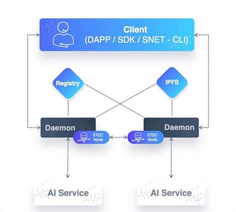 Ai와 블록체인의 결합 — 대표 Ai 내러티브 프로젝트 5가지 분석