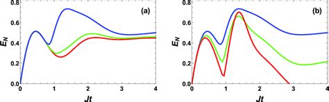 Time Evolution Of The Logarithmic Negativity For The Coupled