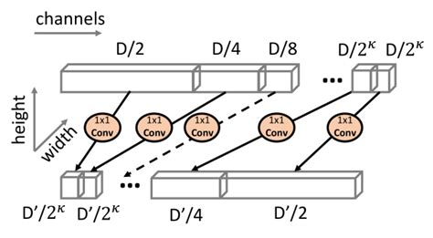 Waveletnet Logarithmic Scale Efficient Convolutional Neural Networks
